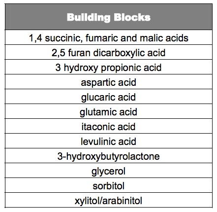 Top Value Added Chemicals From Biomass